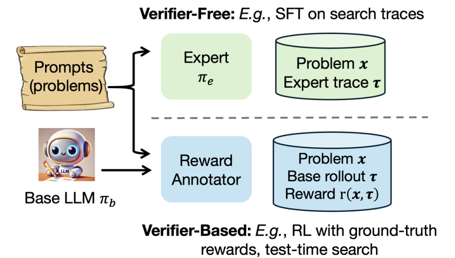 AI门户 · CAIP | AI资讯 | 通俗易懂的总结：对RL for LLM本质的理解